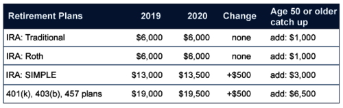 2020 Retirement Plan Limits